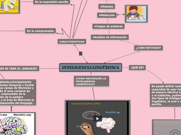 INTELIGENCIA LINGÜISTICA - Mind Map
